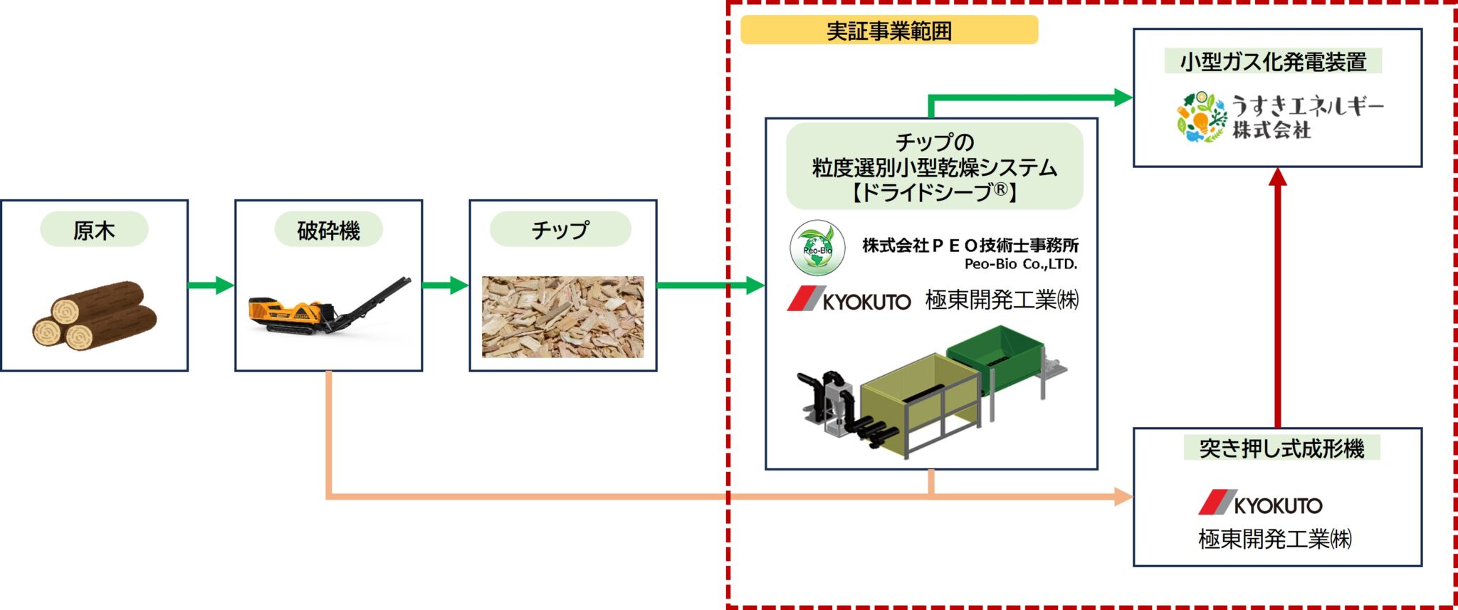 2023 年度NEDO 事業「木質バイオマス燃料等の安定的・効率的な供給・利用システム構築支援事業」に採択のお知らせ | 株式会社PEO技術士事務所