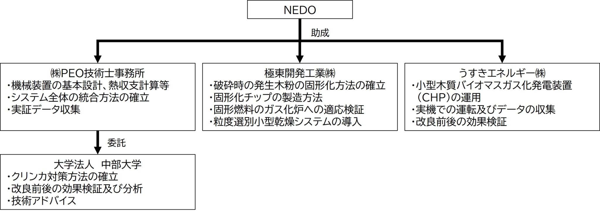 2023 年度NEDO 事業「木質バイオマス燃料等の安定的・効率的な供給・利用システム構築支援事業」に採択のお知らせ | 株式会社PEO技術士事務所